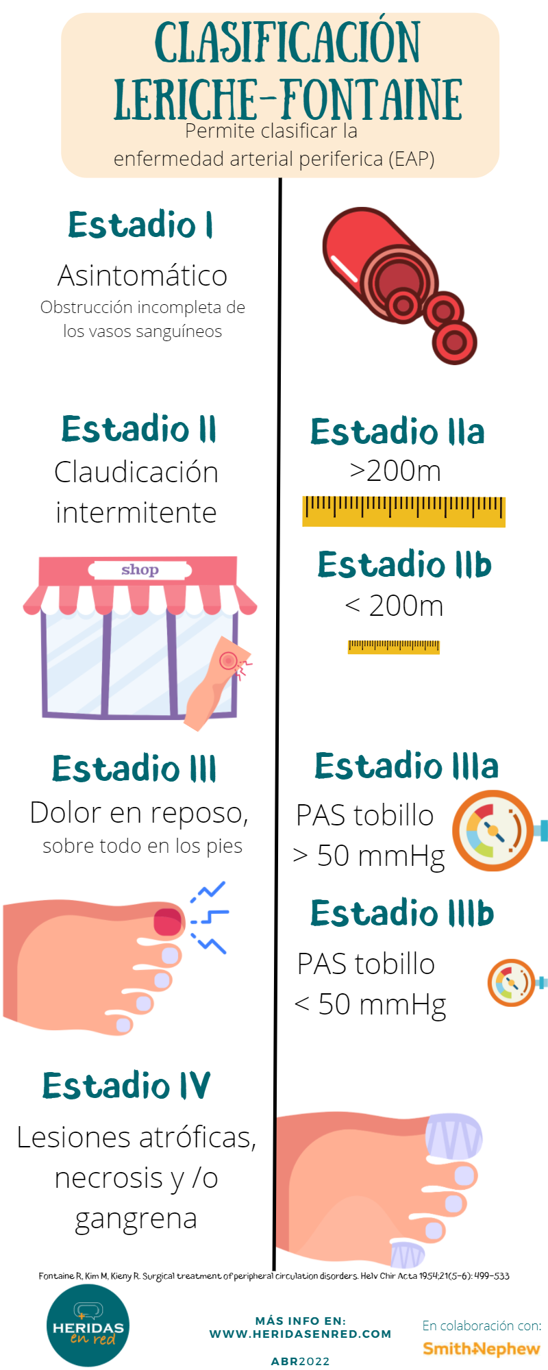 Infografía ESCALAS: Clasificación Leriche-Fontaine – Heridas en Red