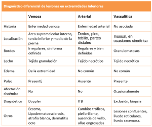 Monografía: Vasculitis cutáneas – Heridas en Red